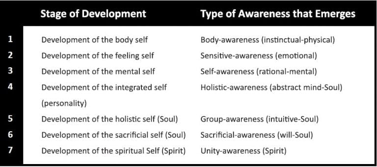 6. seven stages of development — Kenneth Sørensen