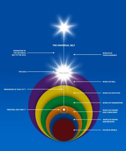 The Developmental theory of Psychosynthesis - Kenneth Sørensen